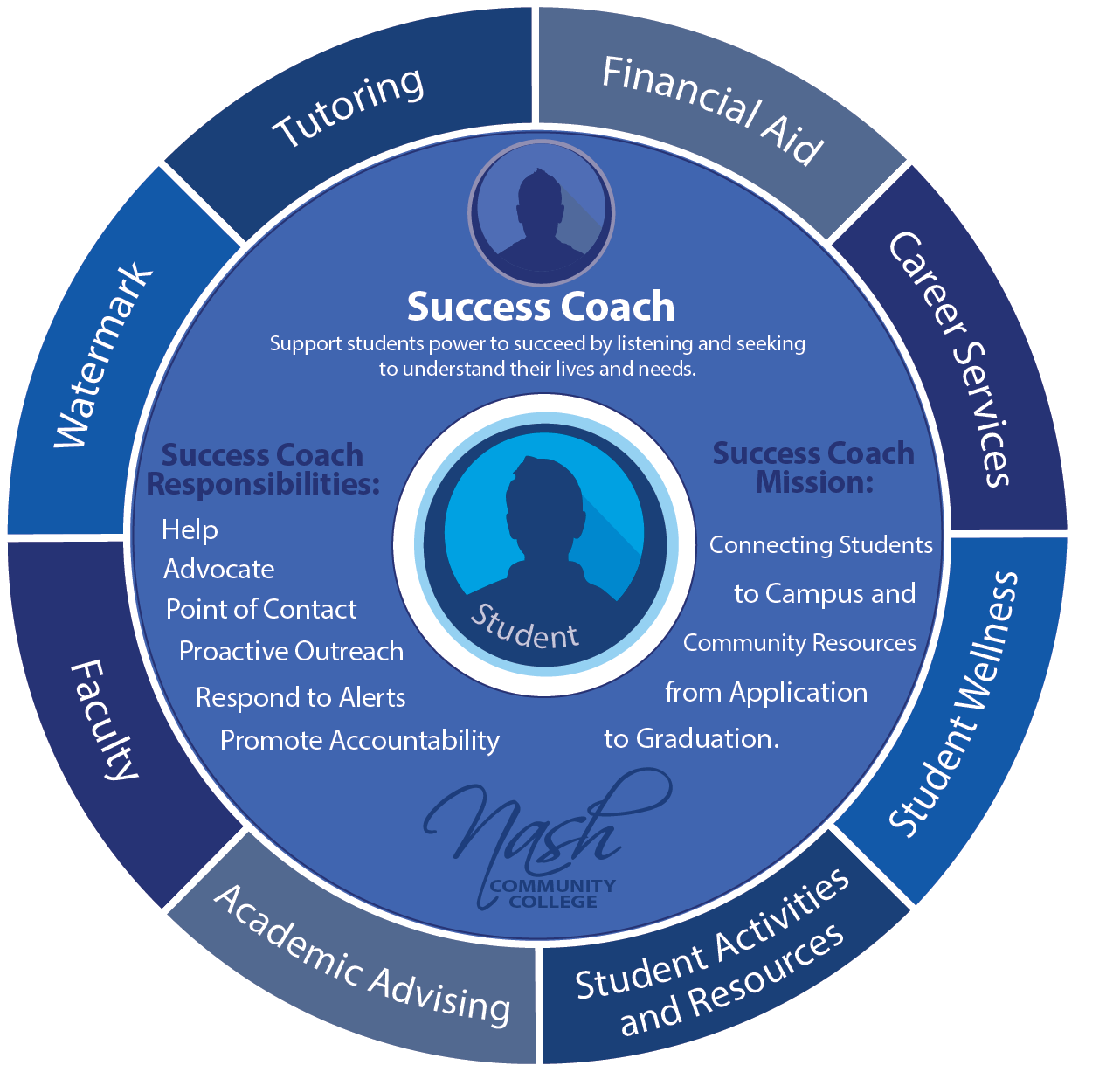 Advising & Success Center - Nash Community College